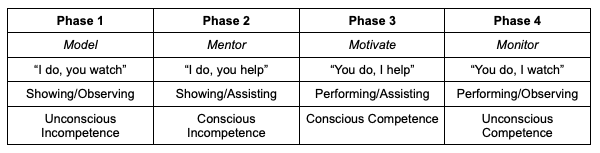 The 4 Phases Of Staff Training & The 3 Components Of Staff Training ...